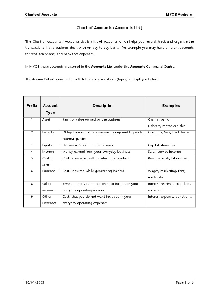 Charts of Accounts Australia | PDF | Debits And Credits | Expense