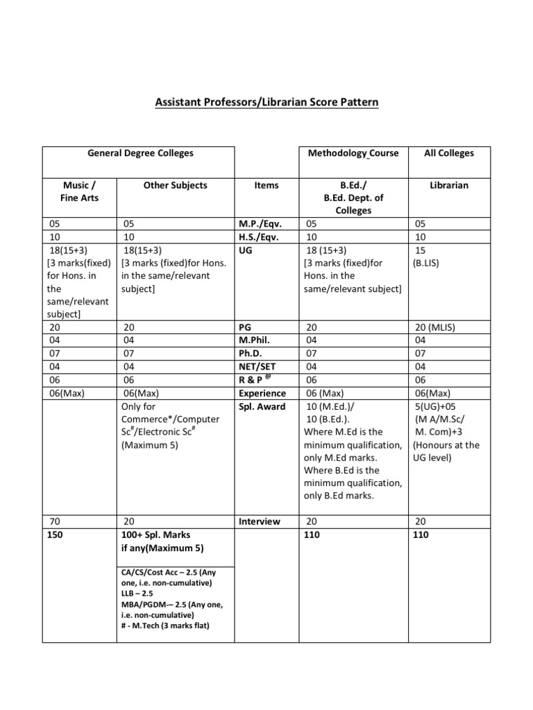 Assistant Professors Librarian Score Criteria | PDF | Career & Growth
