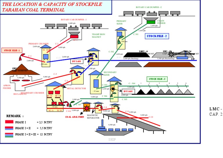 Tarahan Coal Terminal Stockpile Overview | PDF