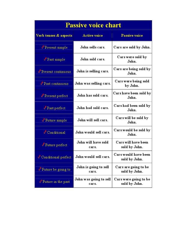 Passive Voice Chart Pdf Perfect Grammar Rules - vrogue.co