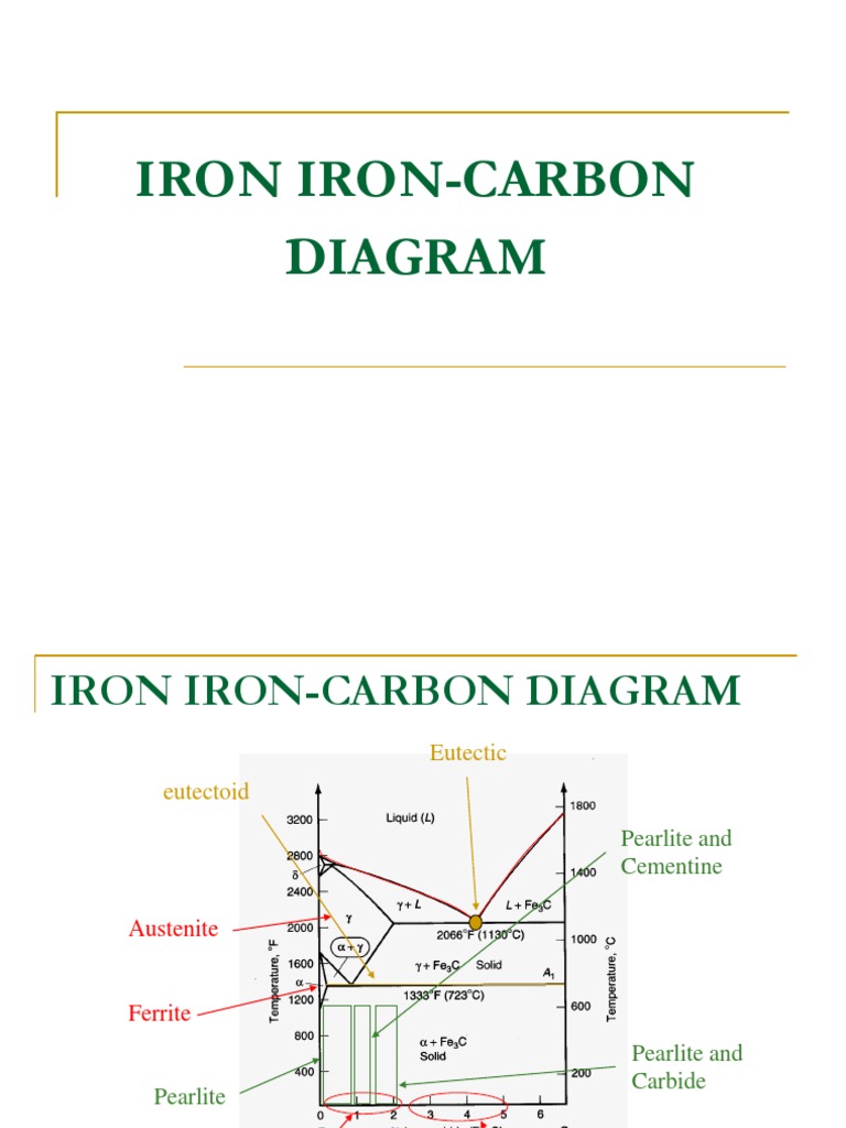 (Iron Carbo Diagram) PDF | PDF