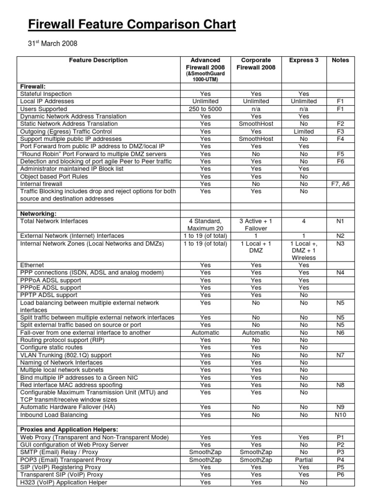 Firewall Comparison | PDF | Virtual Private Network | Computer Network