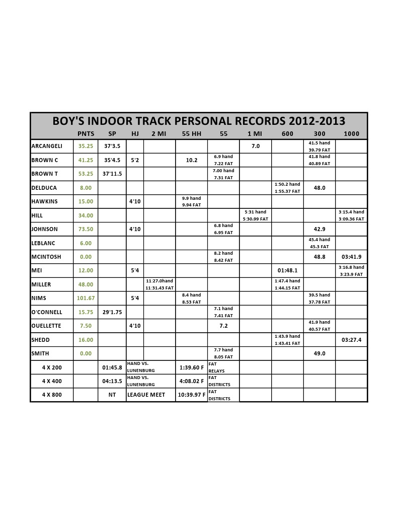 Boy'S Indoor Track Personal Records 2012-2013: Pnts SP HJ 2 Mi 55 HH 55 ...
