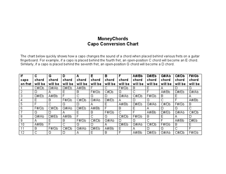 Guitar Capo Conversion Chart Shubb Transposing And Capo Placement
