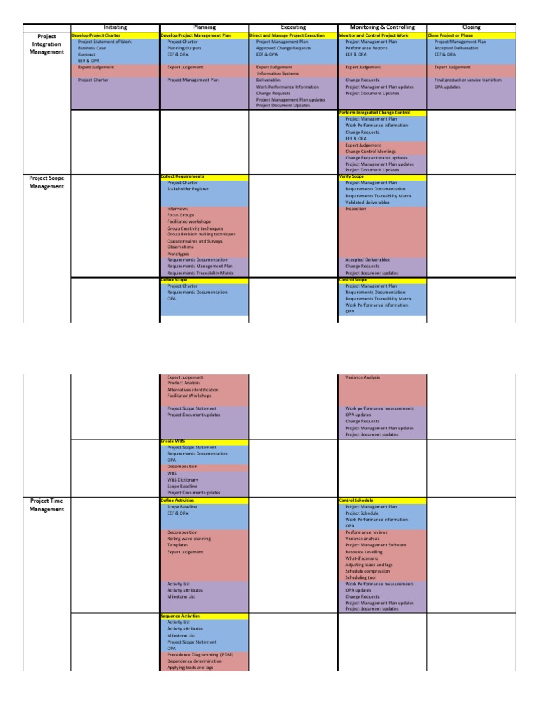 Itto | PDF | Project Management | Risk Management