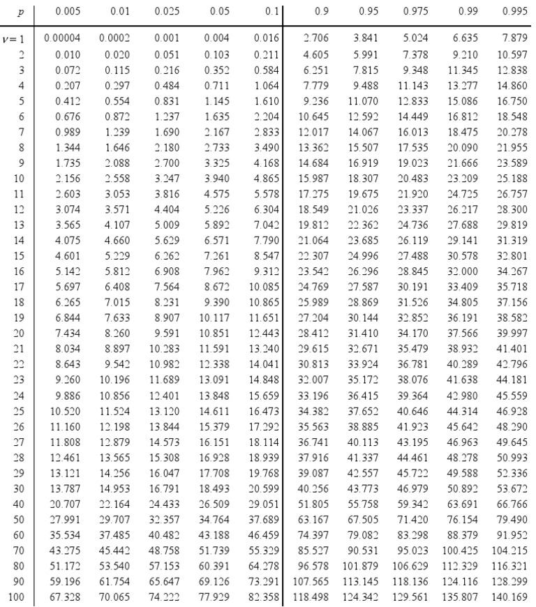 Chi-Squared Table (Area To The Left) | PDF