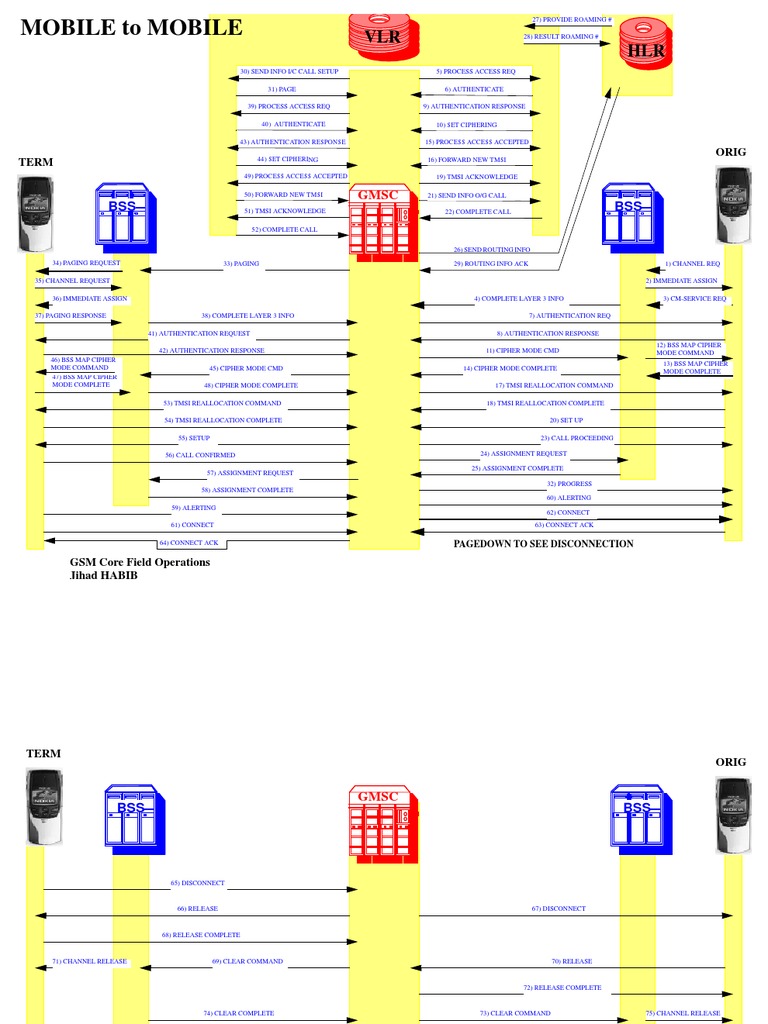 GSM Call Flow PDF | PDF | Computer Networking | Radio Resource Management