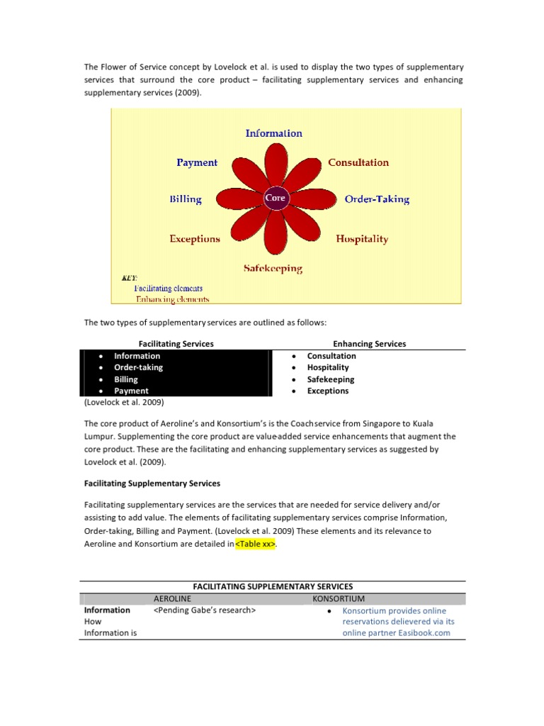 The Flower of Service Concept | PDF | Banking | Financial Services