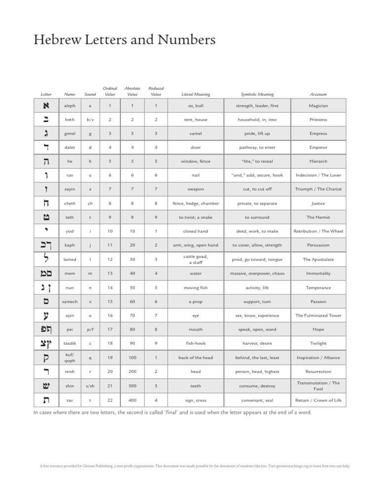 Hebrew Letters | PDF