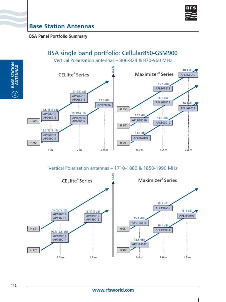 RFS Catalog | PDF | Antenna (Radio) | Radio