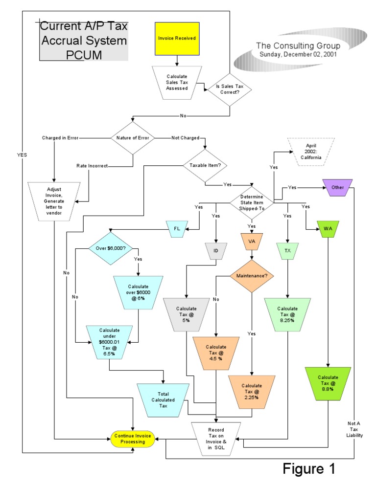 Tax Flow Chart | PDF