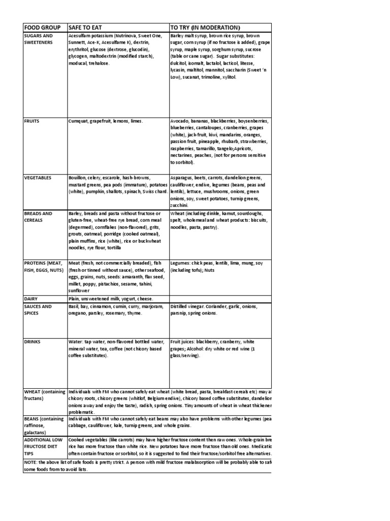 Fructose Intolerance Diet | Sugar Substitute | Fructose