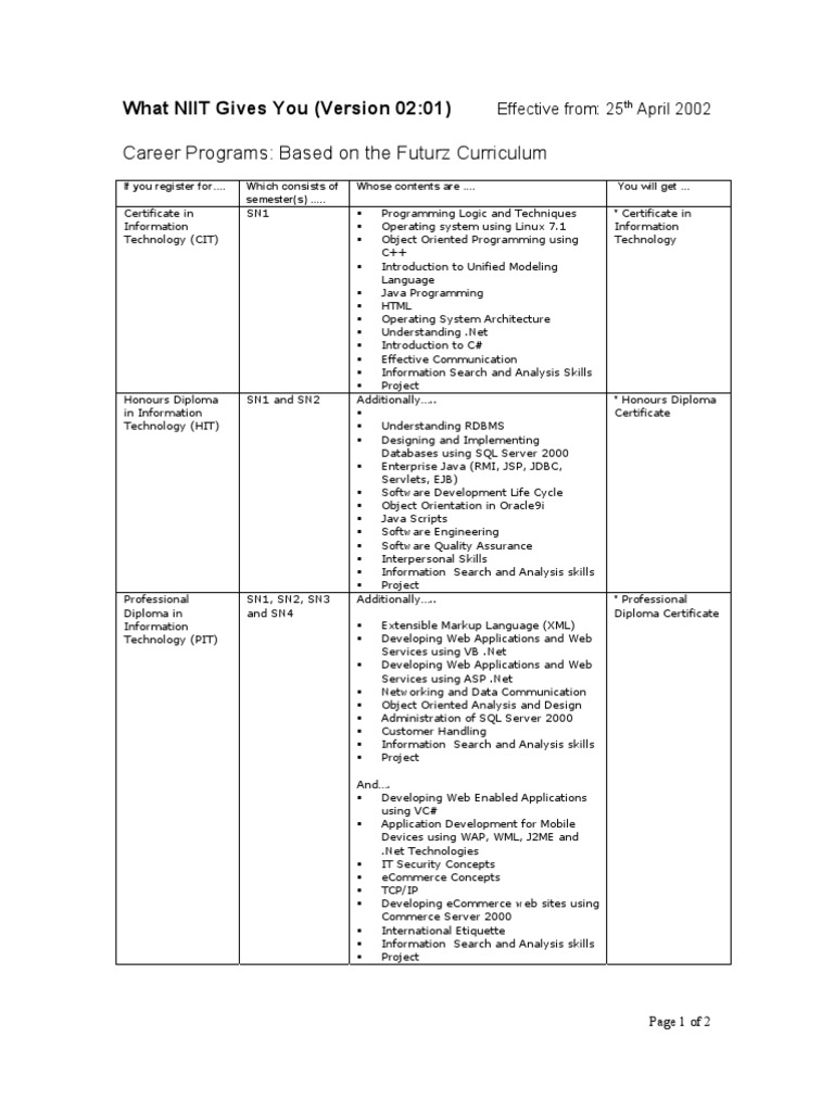 NIIT Career Program | PDF | Web Application | Java Server Pages