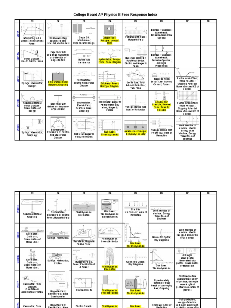 AP Physics B Free Response Index | PDF | Electron | Force