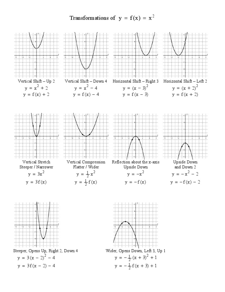 Graphing Transformation Summary1 | PDF
