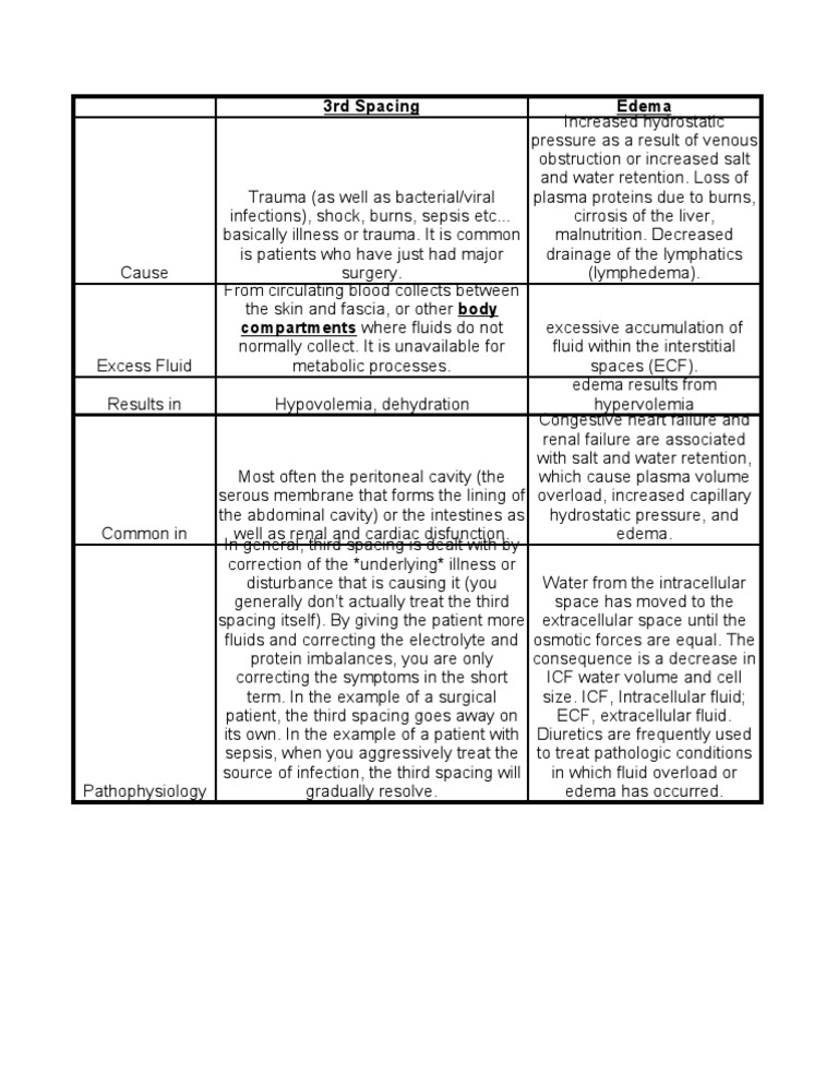 3rd Spacing | Edema | Medical Specialties