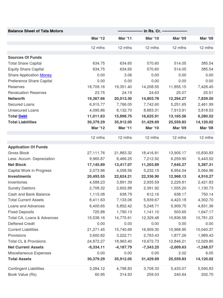 Balance Sheet of Tata Motors | PDF | Car | Transport