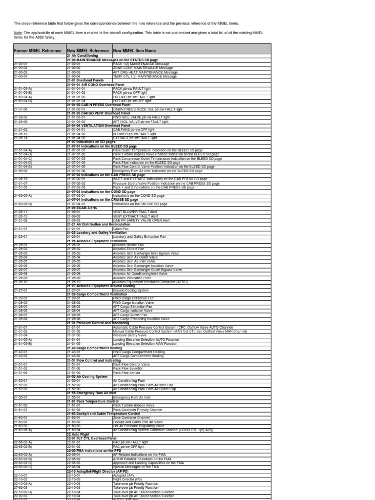 A320 MMEL Reference Guide | PDF | Aerospace Engineering | Manufactured ...