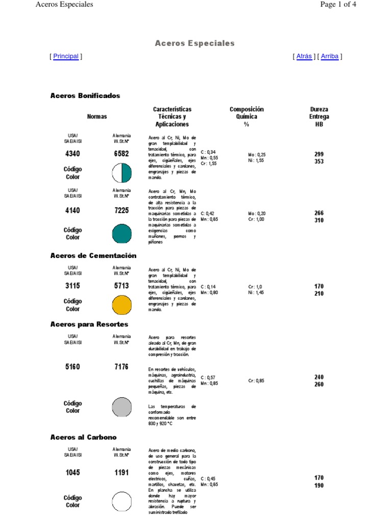 Aceros Sae | PDF | Acero inoxidable | Acero