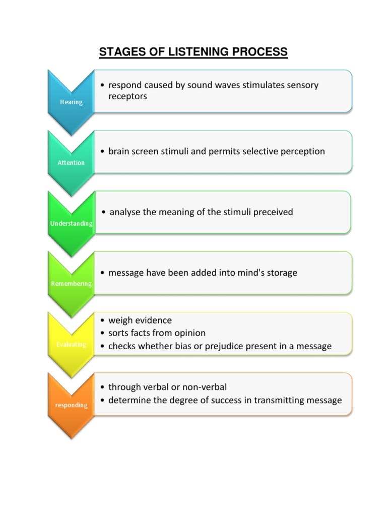 Stages of Listening Process | PDF