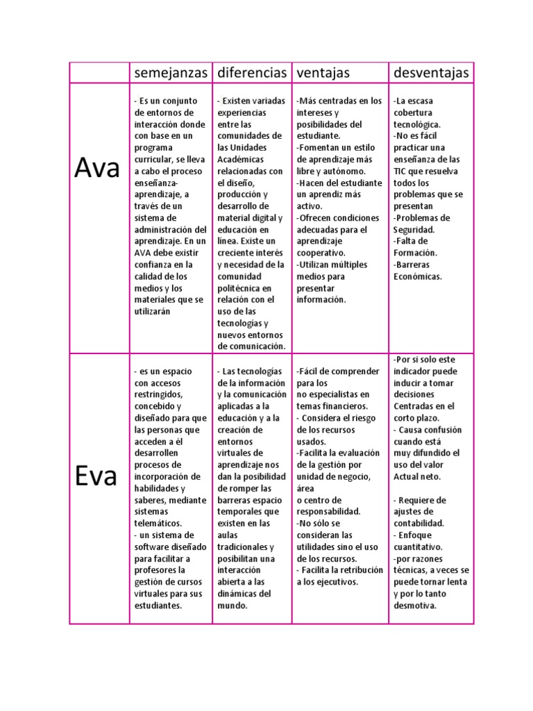 Ava Eva y OVA | PDF | Aprendizaje | Comunicación