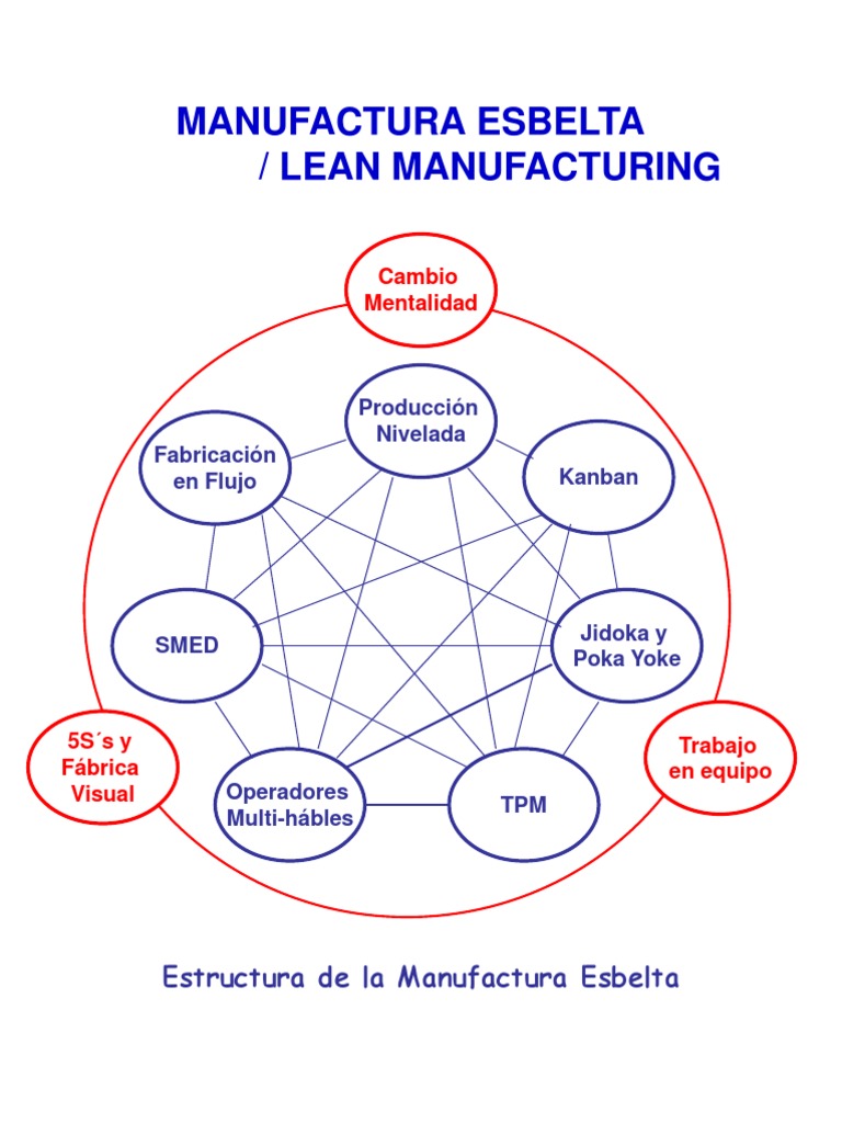 Manufactura_Esbelta_I.ppt | Lean Manufacturing | Ingeniería de Sistemas