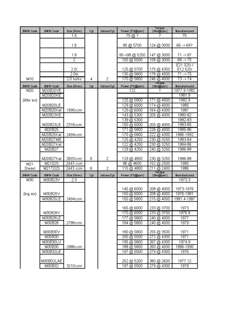 BMW Engine Designations | PDF | Engine Technology | Rotating Machines