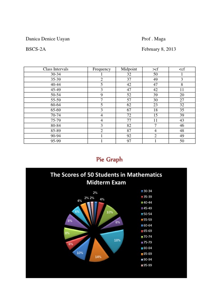 Pie Graph: The Scores of 50 Students in Mathematics Midterm Exam | PDF