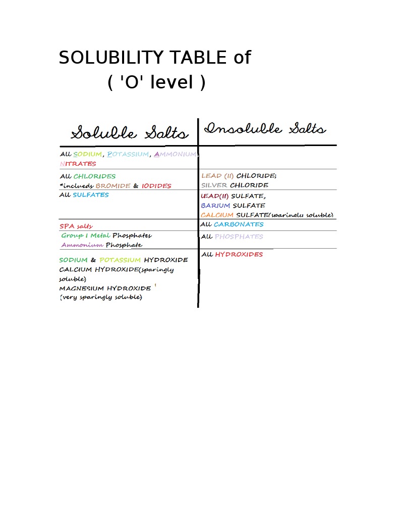 Solubility Tableof Common Salt | PDF