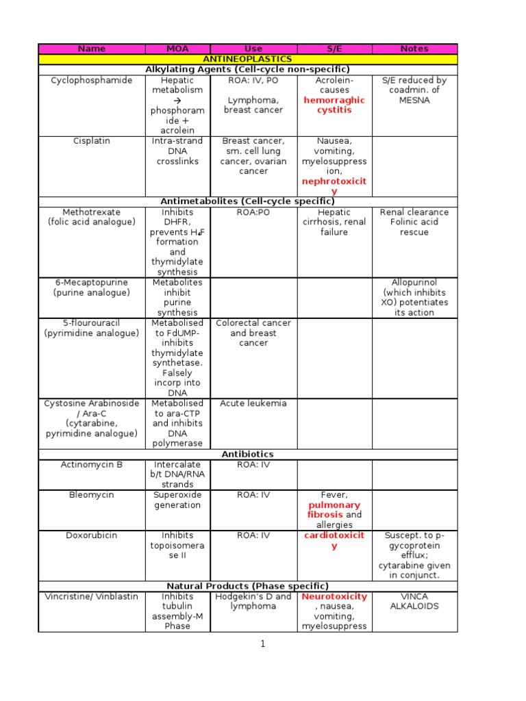 Drug List | PDF