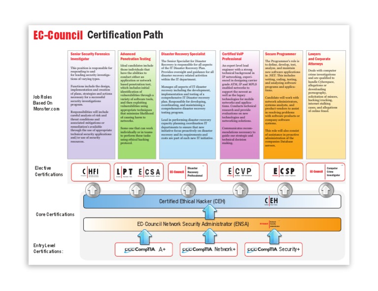 EC-Council Certification Path v2 | PDF | Computer Security | Security