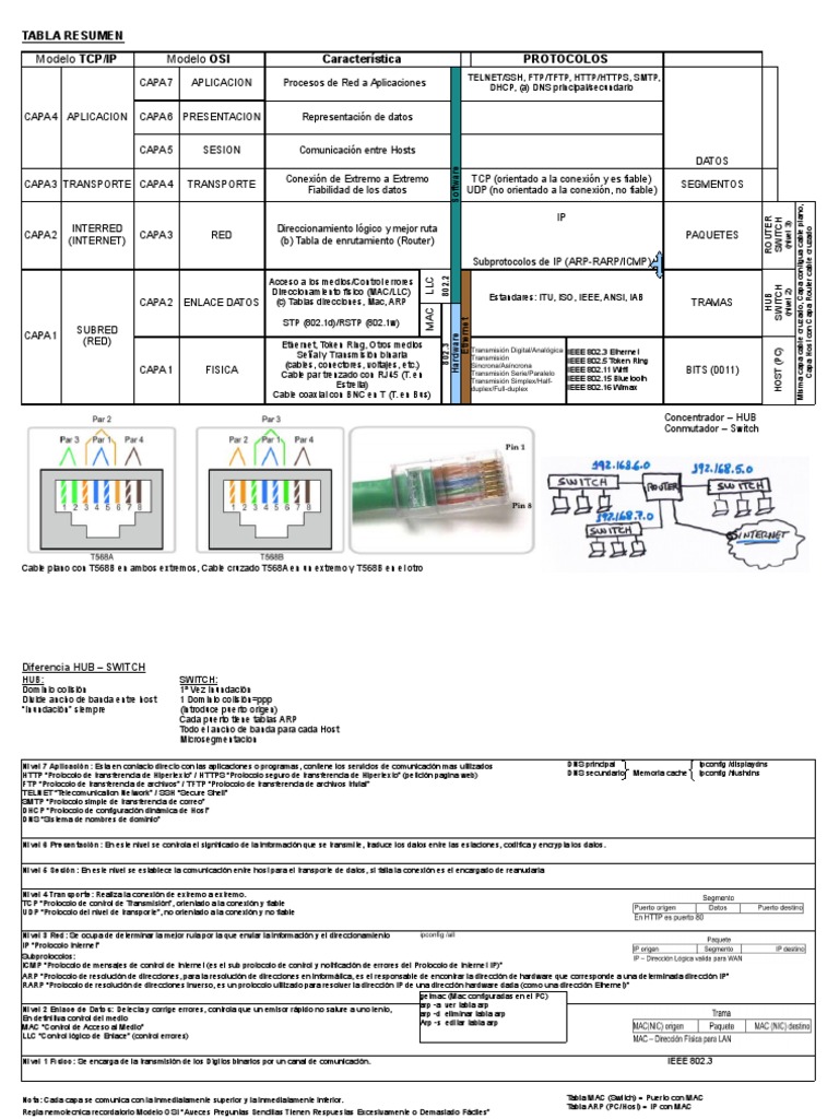 Redes Tabla Osi y TCP Ip Ver 1 6 PDF | PDF | Protocolos de internet | Conmutador de red