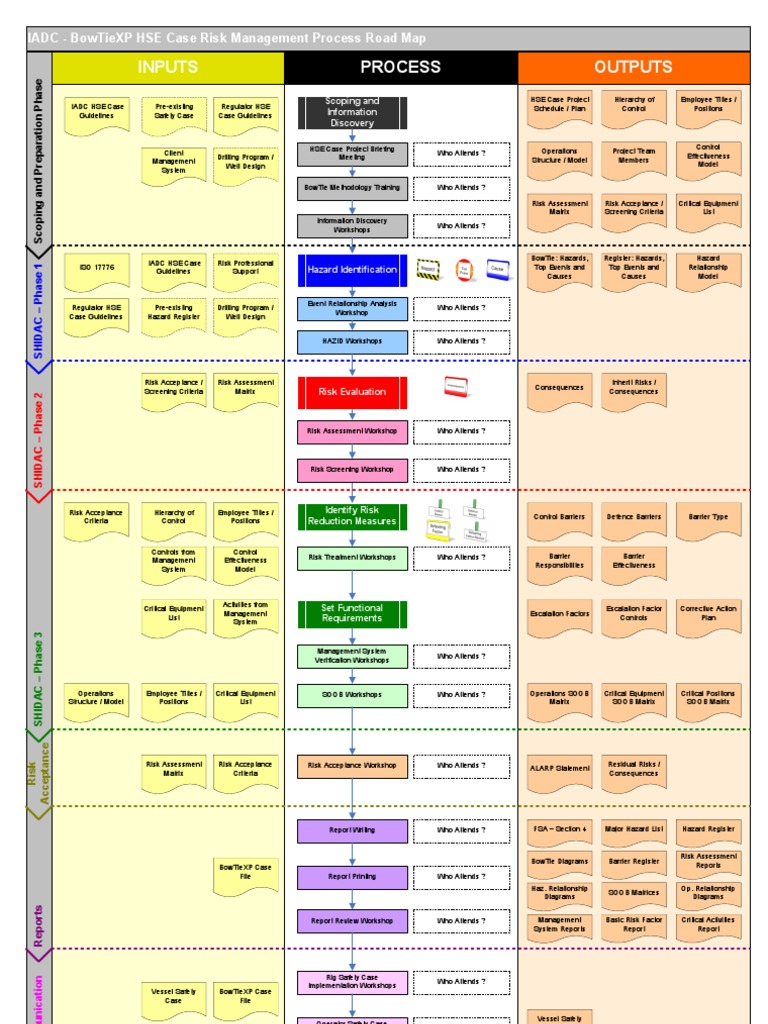 BowTieXP Risk Management Process | PDF | Risk | Risk Management