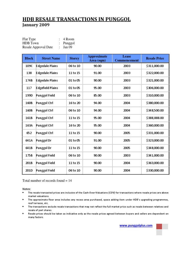 HDB Resale Transactions - Jan 09 | PDF | Prices | Economies