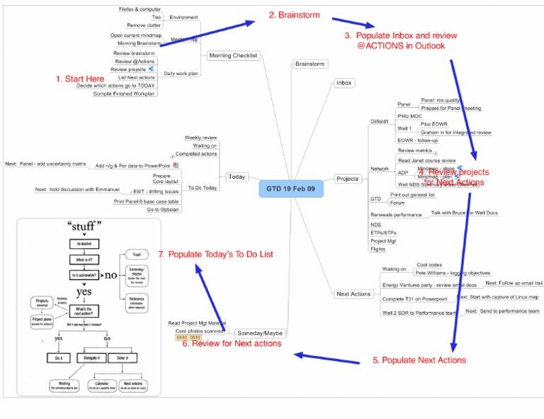 GTD Mindmap