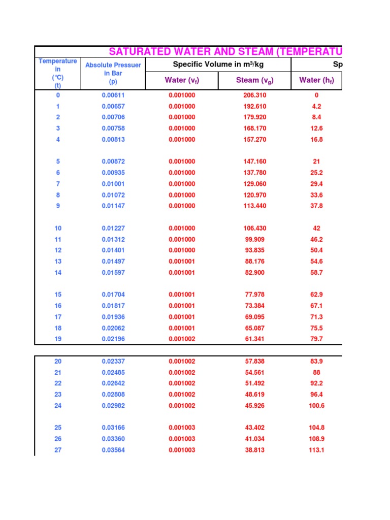 Saturated Water and Steam (Temperature) Table | PDF | Atmospheric ...