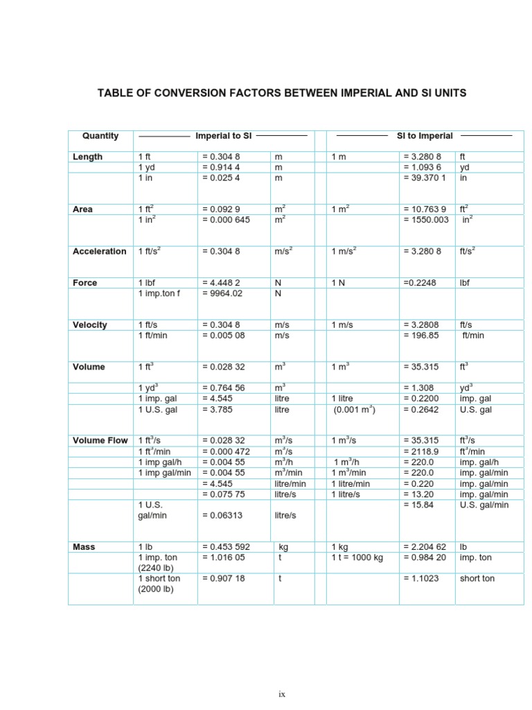 Conversão - IMPERIAL AND SI UNITS | PDF | Tonne | Ton