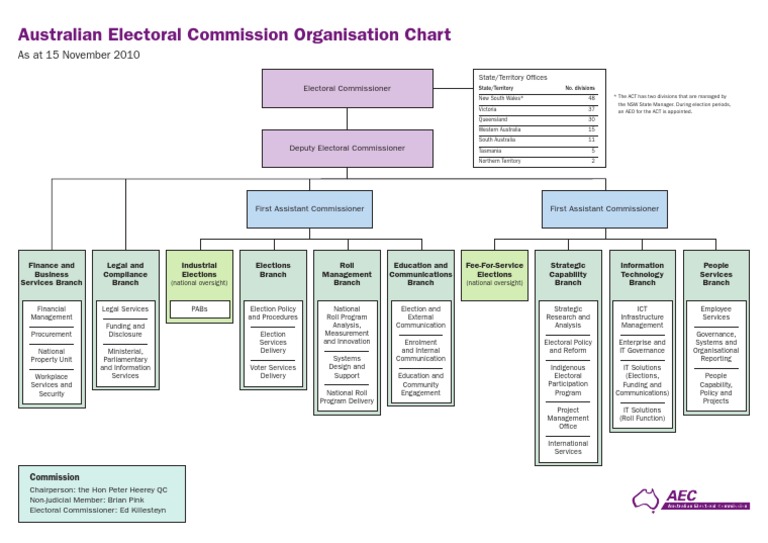 AEC Organisation Chart Overview | PDF
