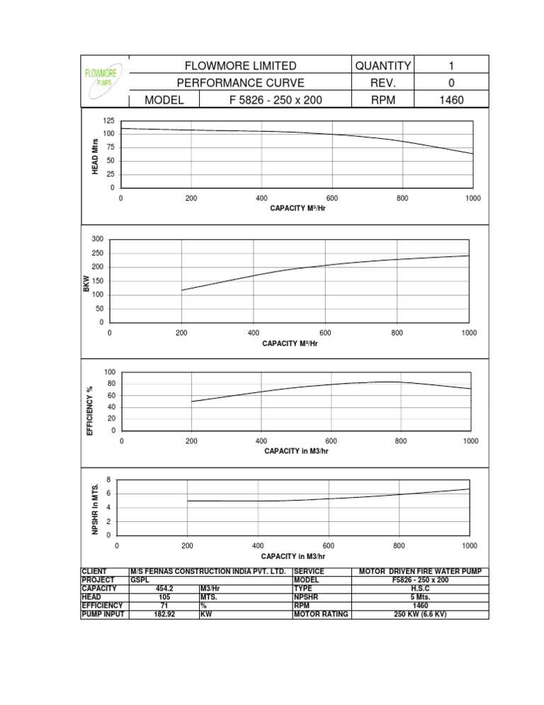 Curve of MD Fire Main Pump | PDF | Home & Garden | Technology & Engineering
