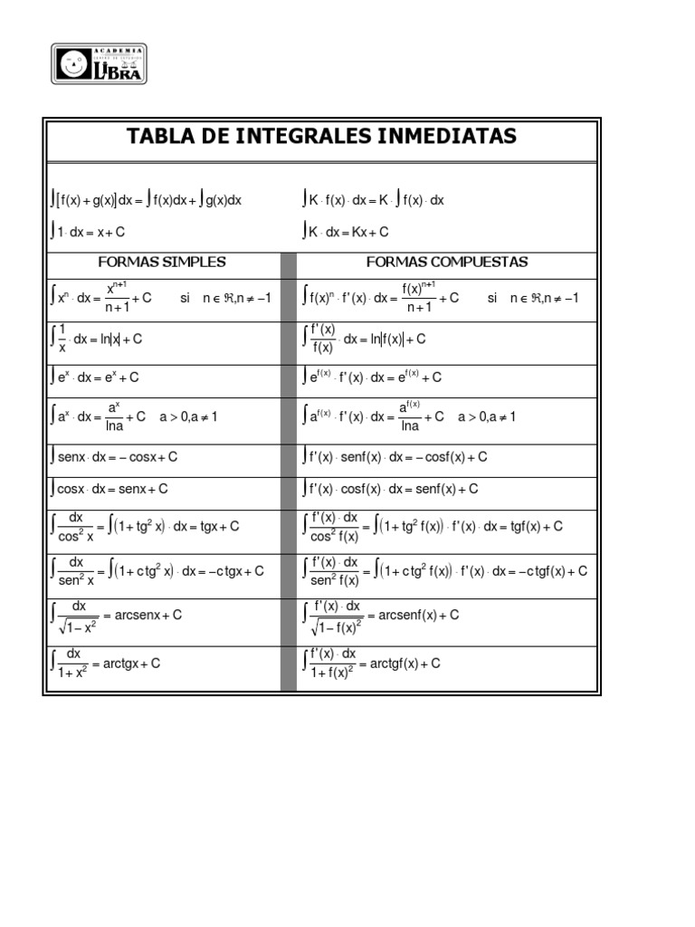 Tabla de Integrales Inmediatas | PDF