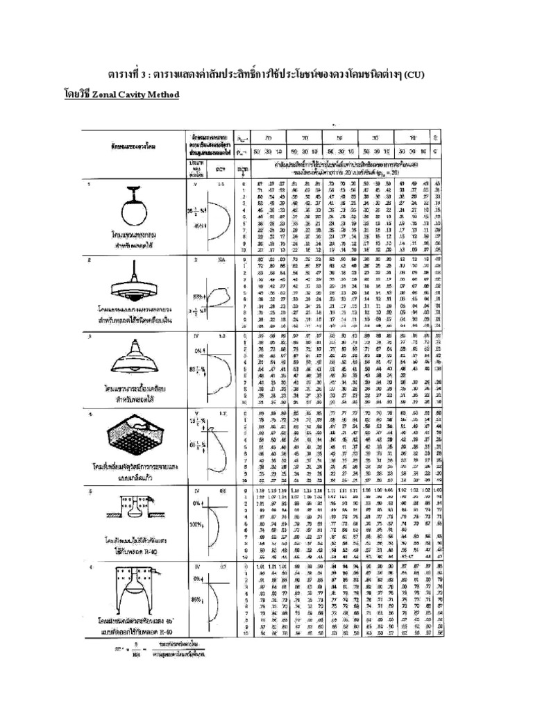 ตารางที่ 3 ตารางแสดงค่าสัมประสิทธิ์การใช้ประโยชน์ของดวงโคมชนิดต่างๆ ...