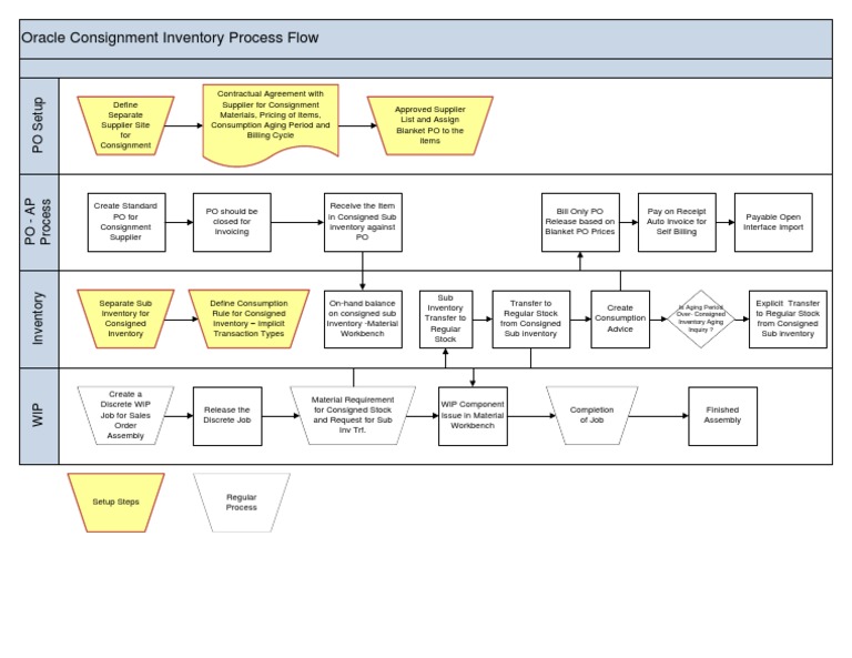 Oracle Consignment Inventory Flow Guide | PDF | Finance & Money ...