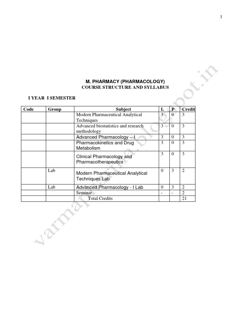 M.pharm Pharmacology Syllabus