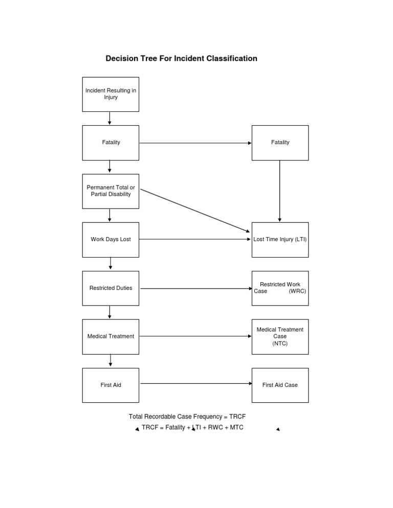 Incident Decision Tree Incident Decision Tree Decision Decision Tree