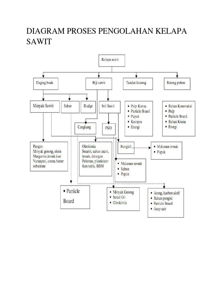Diagram Proses Pengolahan Kelapa Sawit | PDF