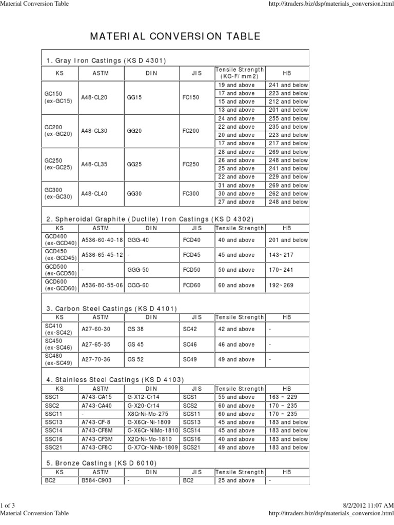 Material Conversion Table | PDF | Steel | Iron