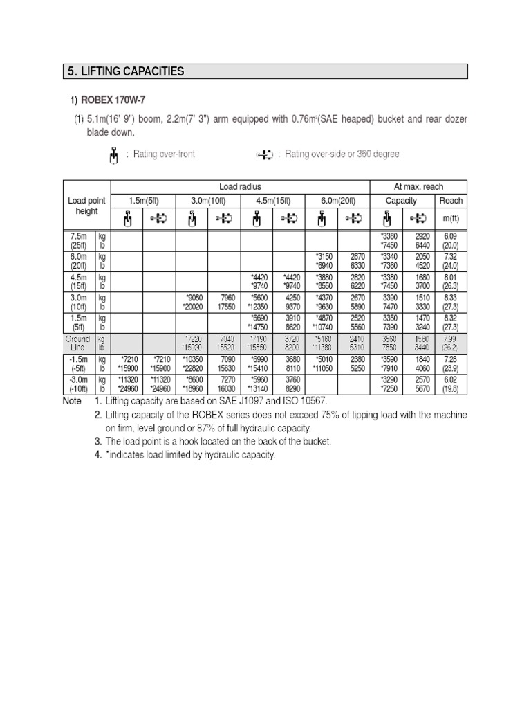 Robex 170W-7 Excavator Lifting Capacity Chart | PDF | Vehicles ...
