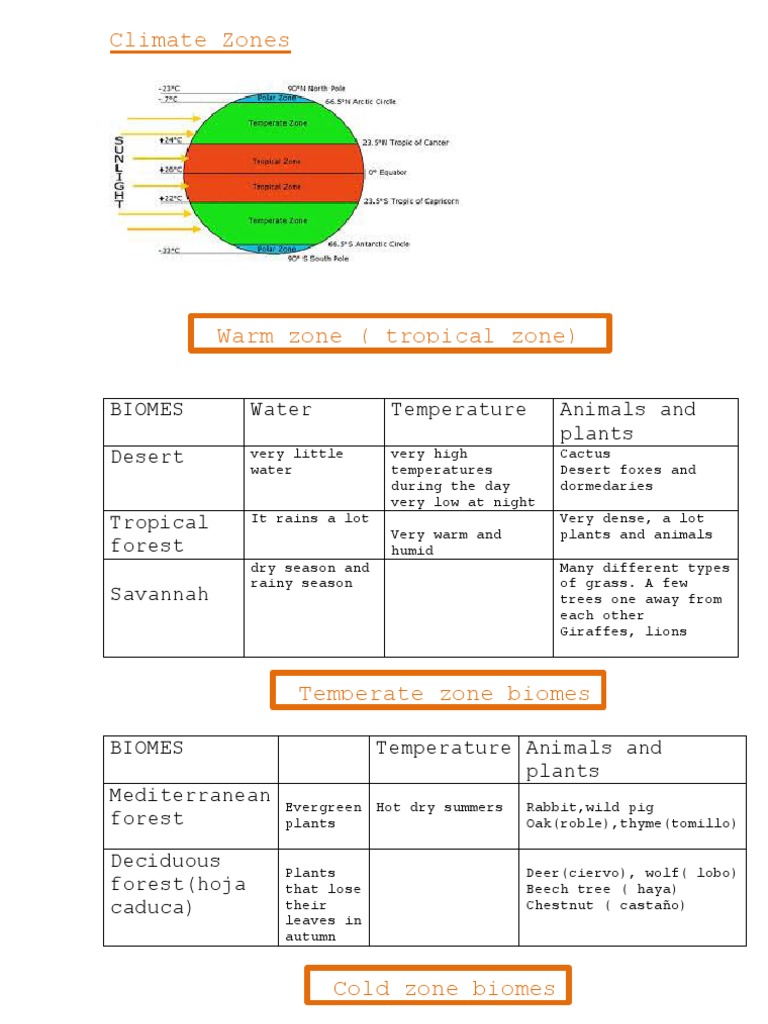 Climate Zones: Biomes Water Temperature Animals and Plants Desert | PDF