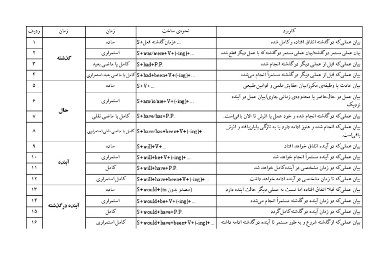 جدول زمان‌های انگلیسی