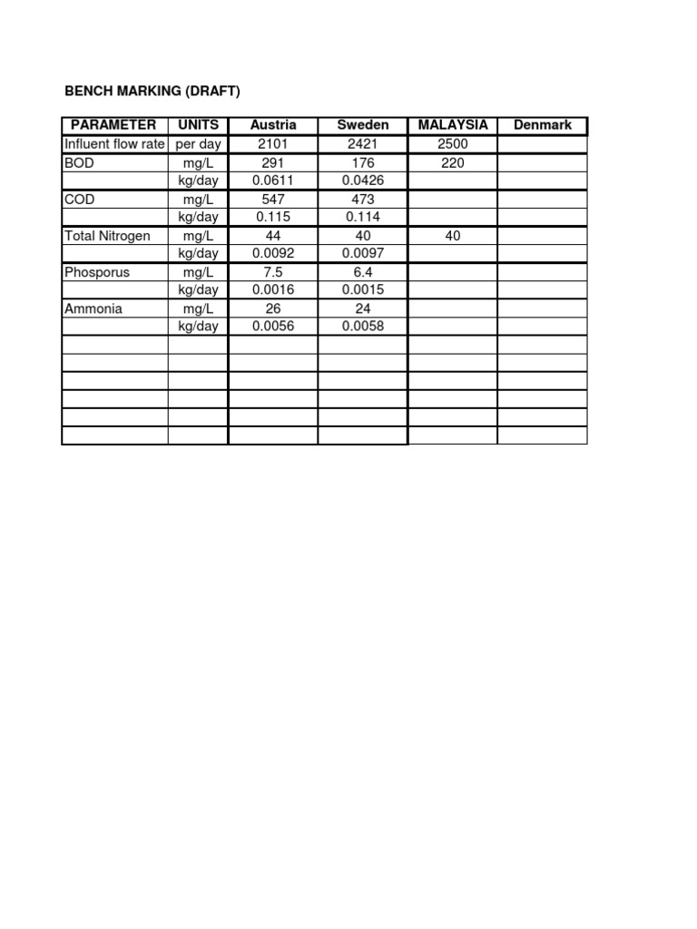 Bench Marking (Draft) Parameter Units Austria Sweden Malaysia Denmark ...